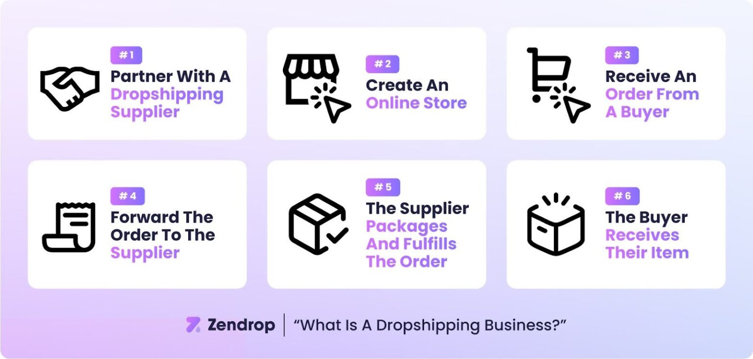 How to Start Dropshipping: A Comprehensive Guide for Beginners in 2024 - Zendrop